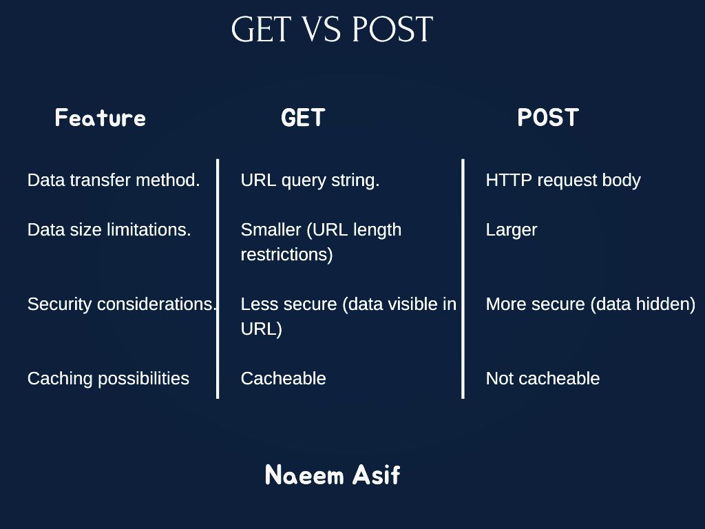 Naeem Asif on LinkedIn: #php #get #post #methods #web Naeem Asif on LinkedIn: #php #get #post #methods #web