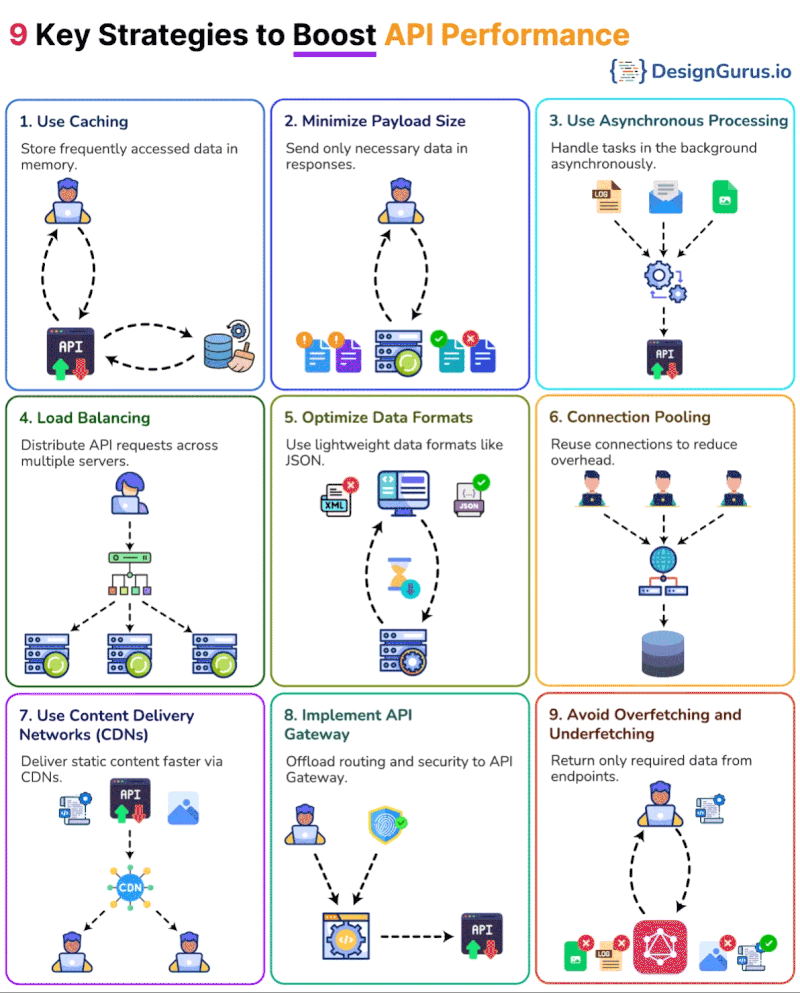 Boost Your API Performance With These 9 Key Strategies: 1. Use Caching ... Boost Your API Performance With These 9 Key Strategies: 1. Use Caching ...