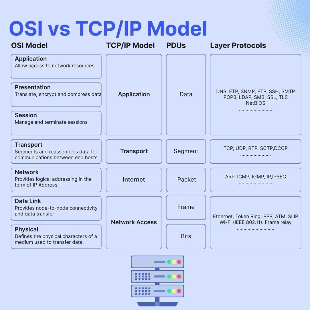 Jagdish Dube on LinkedIn: #networking #osimode #tcpip # ... Jagdish Dube on LinkedIn: #networking #osimode #tcpip # ...