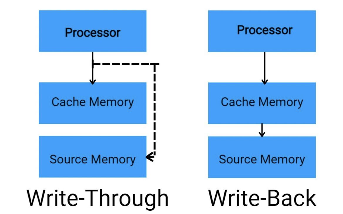 Write-Through Cache vs Write-back Cache Write-through Cache - > Data is ... Write-Through Cache vs Write-back Cache Write-through Cache - > Data is ...