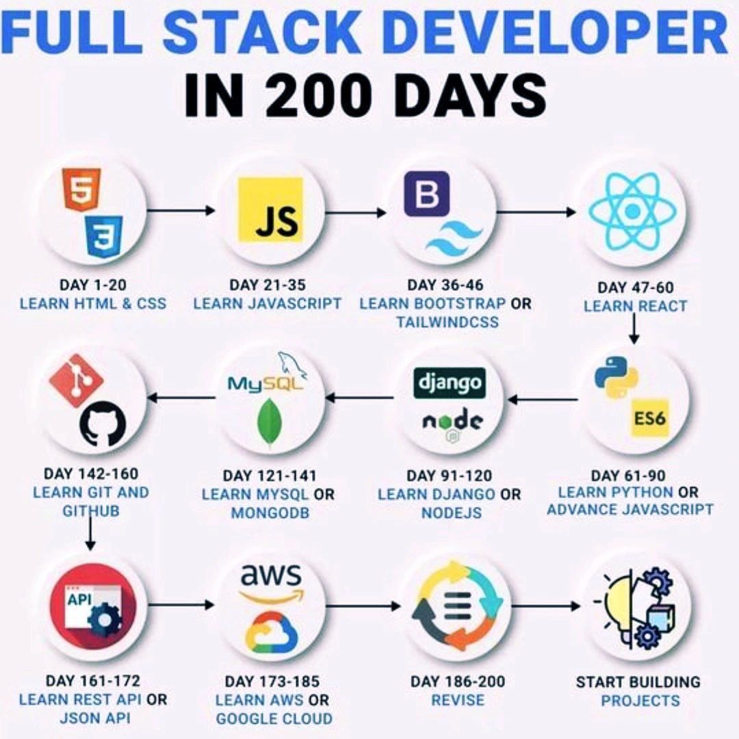 Join a 200-day journey to become a Full Stack Developer | Tejas Musale ... Join a 200-day journey to become a Full Stack Developer | Tejas Musale ...