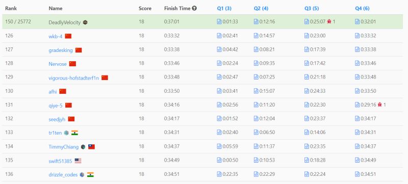 Got 𝗜𝗻𝗱𝗶𝗮 𝗥𝗮𝗻𝗸 𝟭𝟬 in Leetcode Weekly Contest 363. | Sarvesh Kesharwani Got 𝗜𝗻𝗱𝗶𝗮 𝗥𝗮𝗻𝗸 𝟭𝟬 in Leetcode Weekly Contest 363. | Sarvesh Kesharwani