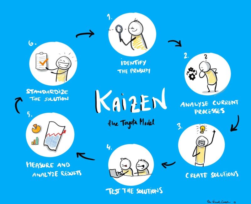 Omelkhir YAHYAOUI PMP-ETE-TOT-LSSGB-5S-ProblemSolving-Kaizen on ... Omelkhir YAHYAOUI PMP-ETE-TOT-LSSGB-5S-ProblemSolving-Kaizen on ...