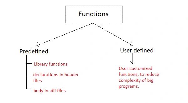 Sakshi Mishra on LinkedIn: #coding #programming #typesoffunctions # ... Sakshi Mishra on LinkedIn: #coding #programming #typesoffunctions # ...