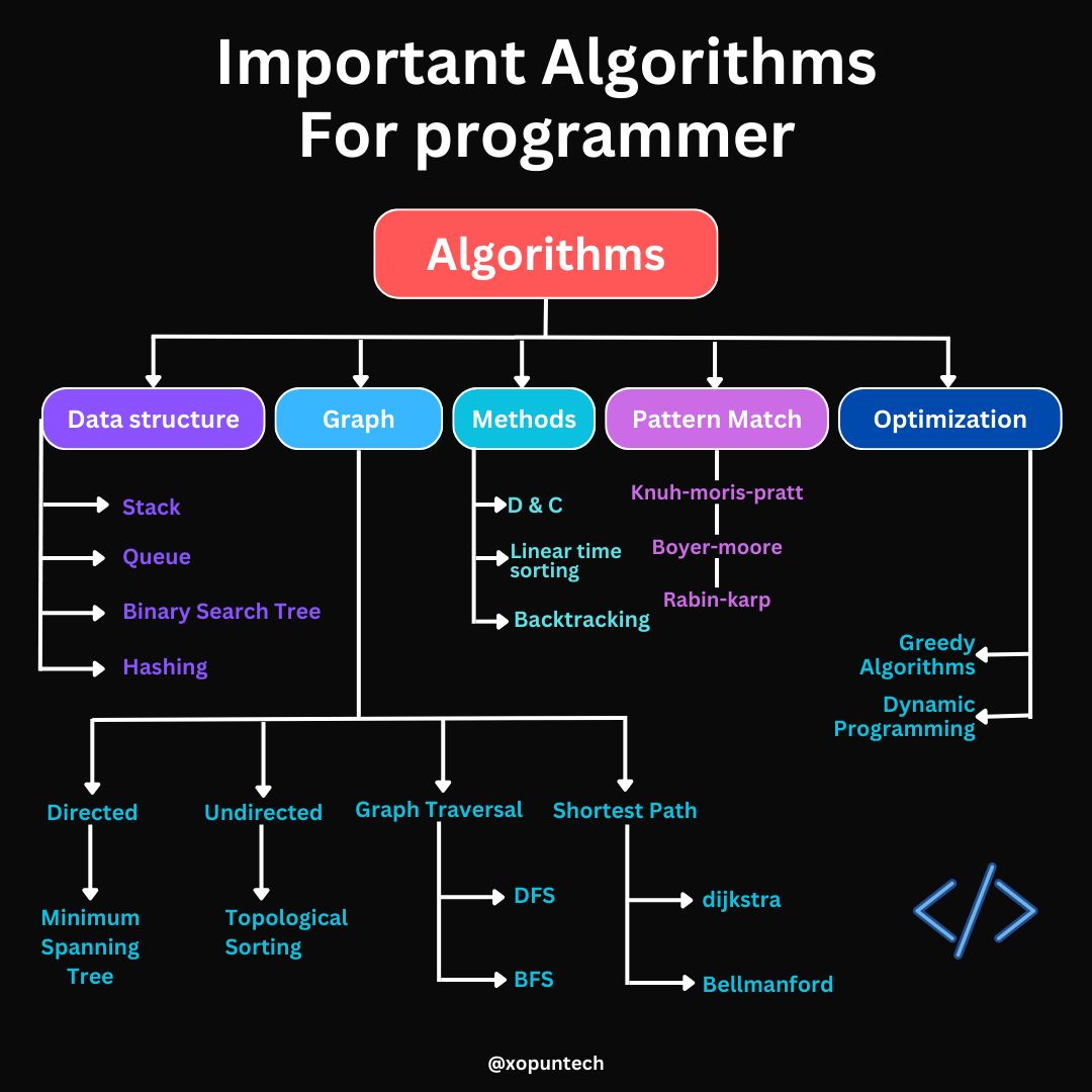 XopunTech (India) Pvt. Ltd. on LinkedIn: #codemasters #algorithms # ... XopunTech (India) Pvt. Ltd. on LinkedIn: #codemasters #algorithms # ...