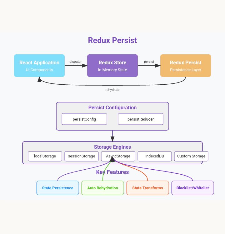 #reduxtoolkit #reduxpersist #statemanagement #reactjs #webdevelopment ... #reduxtoolkit #reduxpersist #statemanagement #reactjs #webdevelopment ...