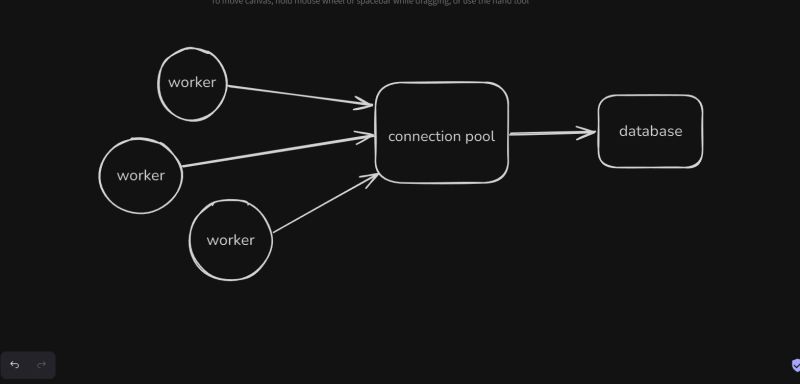 Suryadev Pandey on LinkedIn: Web-dev - learned about connection pooling ... Suryadev Pandey on LinkedIn: Web-dev - learned about connection pooling ...