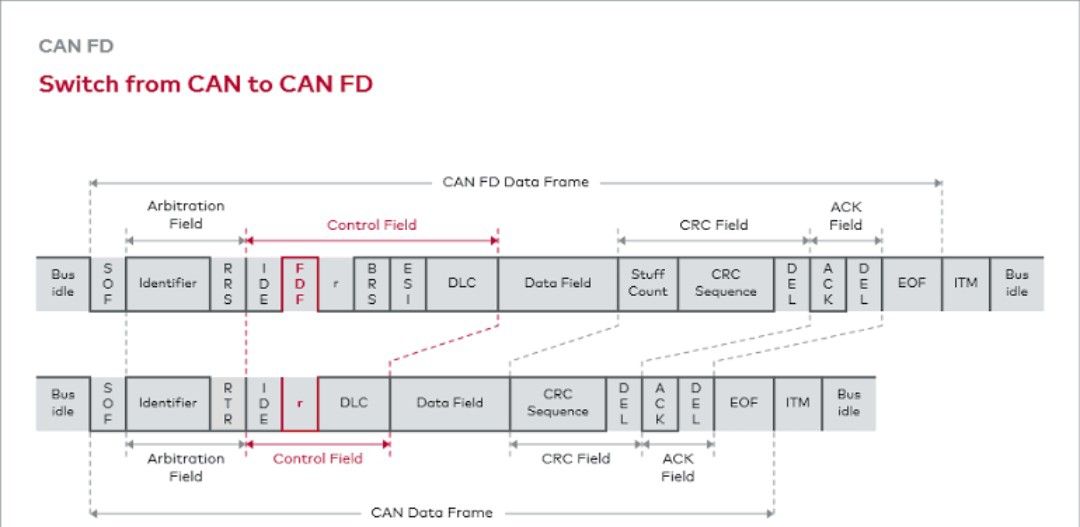 Sagar Kanjariya on LinkedIn: #canfd #automotive #embeddedsystems # ... Sagar Kanjariya on LinkedIn: #canfd #automotive #embeddedsystems # ...