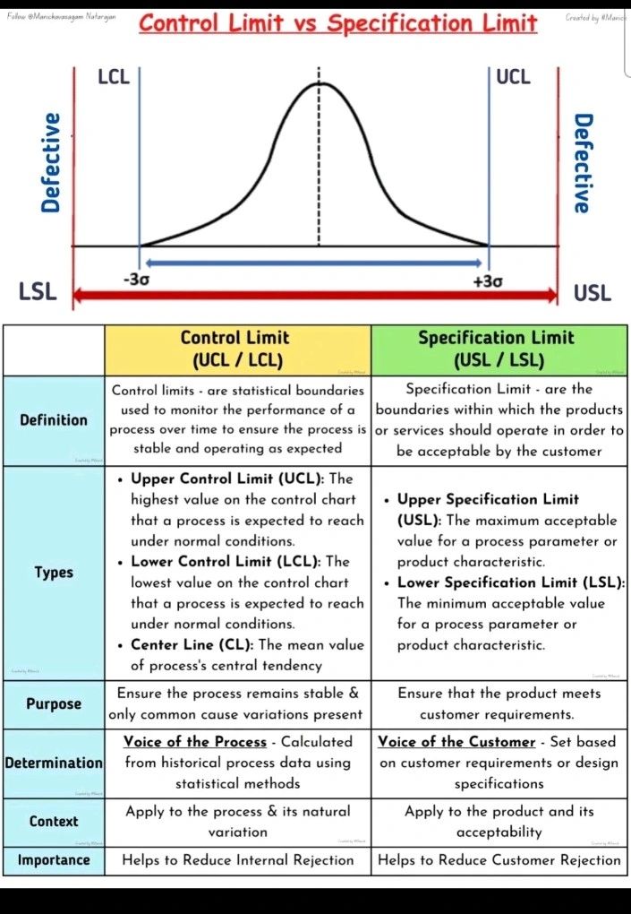 difference between control limit and specification limit | Mariam Ashraf difference between control limit and specification limit | Mariam Ashraf