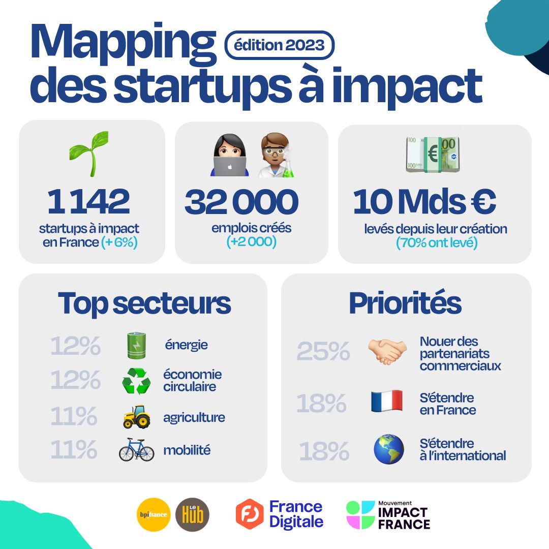 ICOSA sur LinkedIn : Les startups françaises à impact ont levé près de ... ICOSA sur LinkedIn : Les startups françaises à impact ont levé près de ...