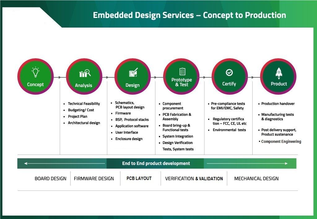 SNS Technosys’s embedded systems arena is designed to meet our client’s ... SNS Technosys’s embedded systems arena is designed to meet our client’s ...