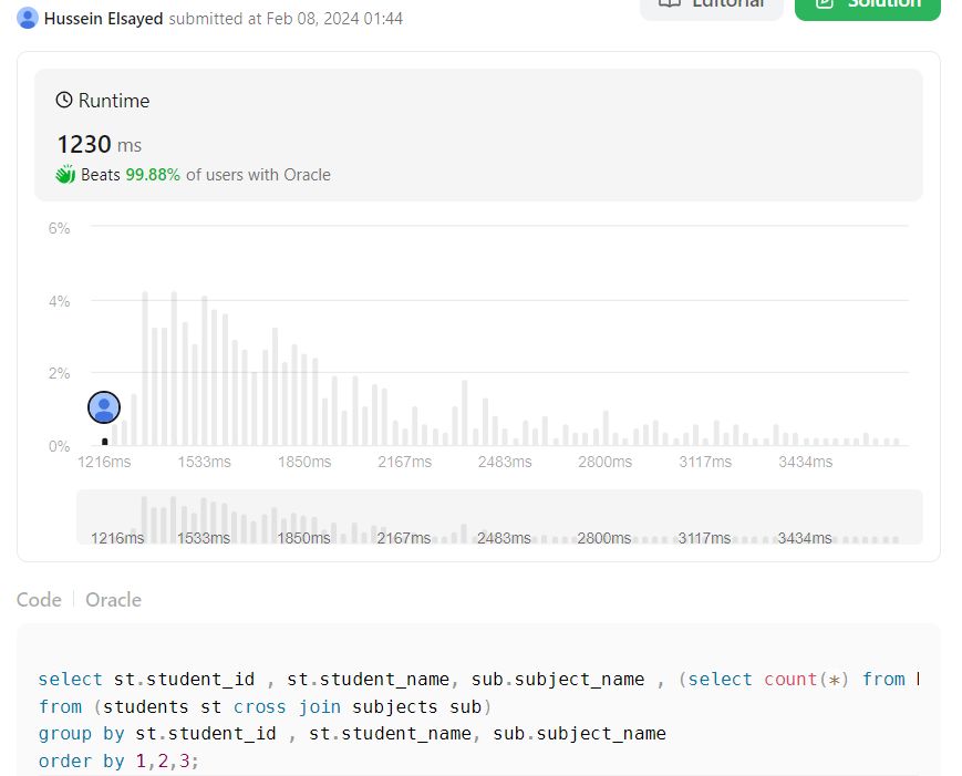 Hussein Elsayed on LinkedIn: Excited to share that my SQL query ... Hussein Elsayed on LinkedIn: Excited to share that my SQL query ...