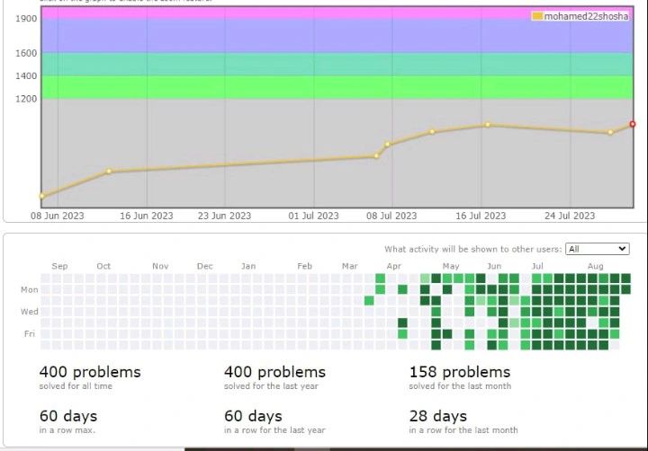 Mohamed Shosha on LinkedIn: Thank Good, 400 problems have been solved ... Mohamed Shosha on LinkedIn: Thank Good, 400 problems have been solved ...