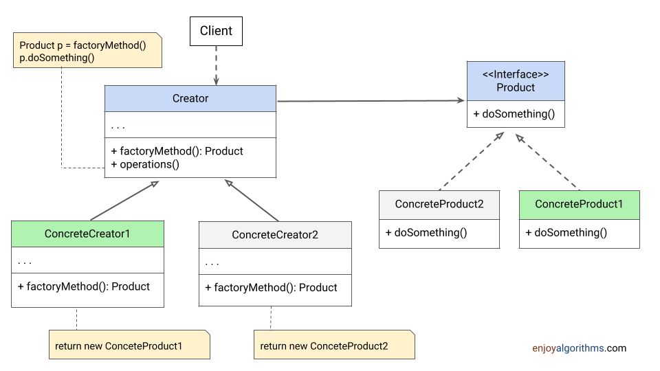 EnjoyAlgorithms on LinkedIn: #programming #oops #javaprogramming # ... EnjoyAlgorithms on LinkedIn: #programming #oops #javaprogramming # ...