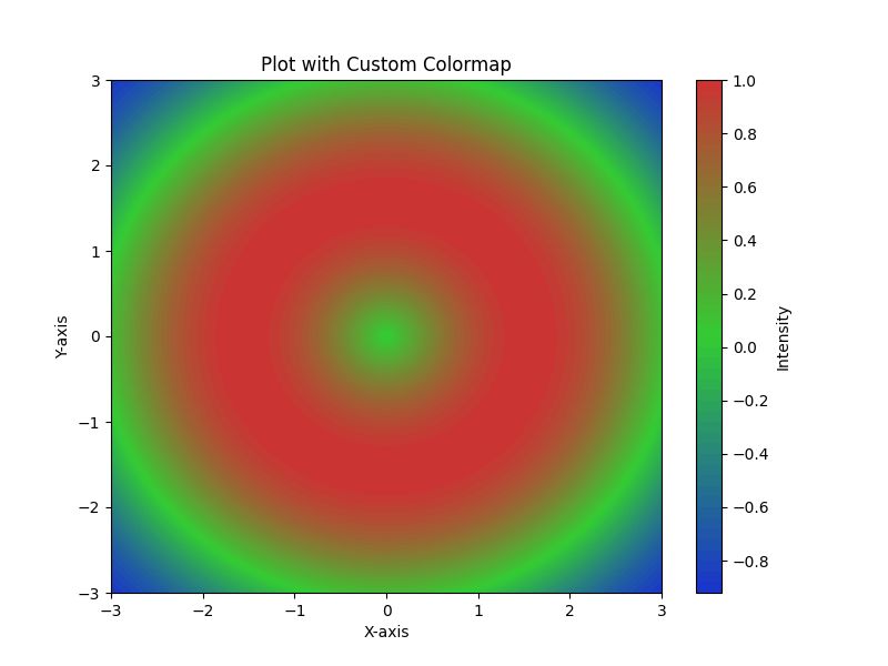Dhruv Rathod on LinkedIn: #python #datavisualization #matplotlib # ... Dhruv Rathod on LinkedIn: #python #datavisualization #matplotlib # ...