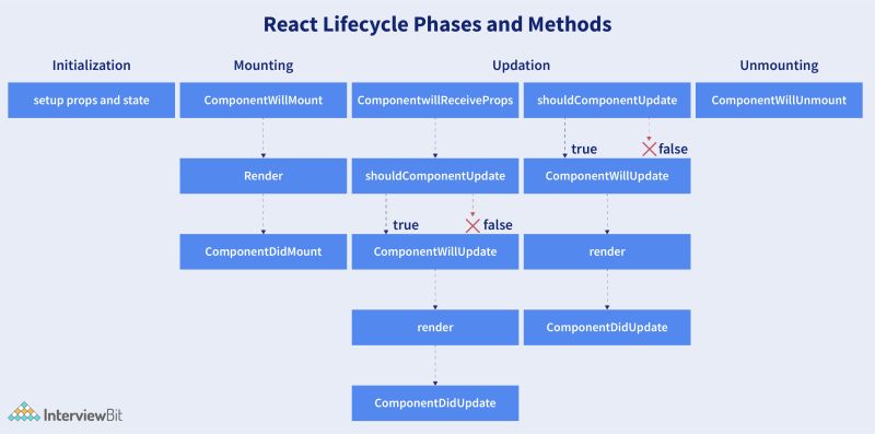 Patan Farooq on LinkedIn: 🚀 Exploring React Lifecycle Phases and ... Patan Farooq on LinkedIn: 🚀 Exploring React Lifecycle Phases and ...
