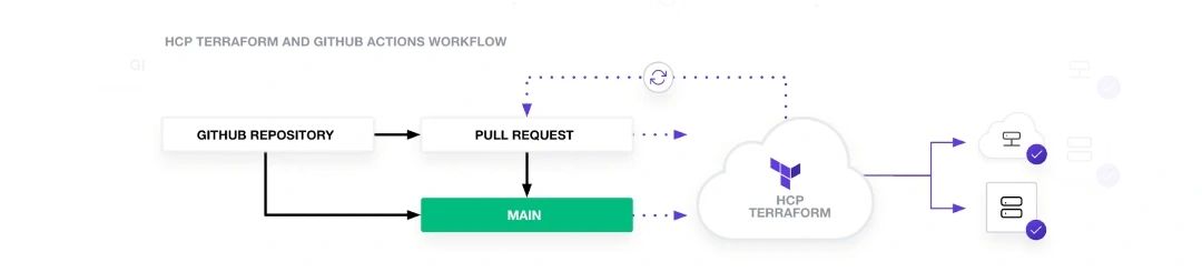 Dev Karan on LinkedIn: Automate AWS deployments with HCP Terraform and ... Dev Karan on LinkedIn: Automate AWS deployments with HCP Terraform and ...