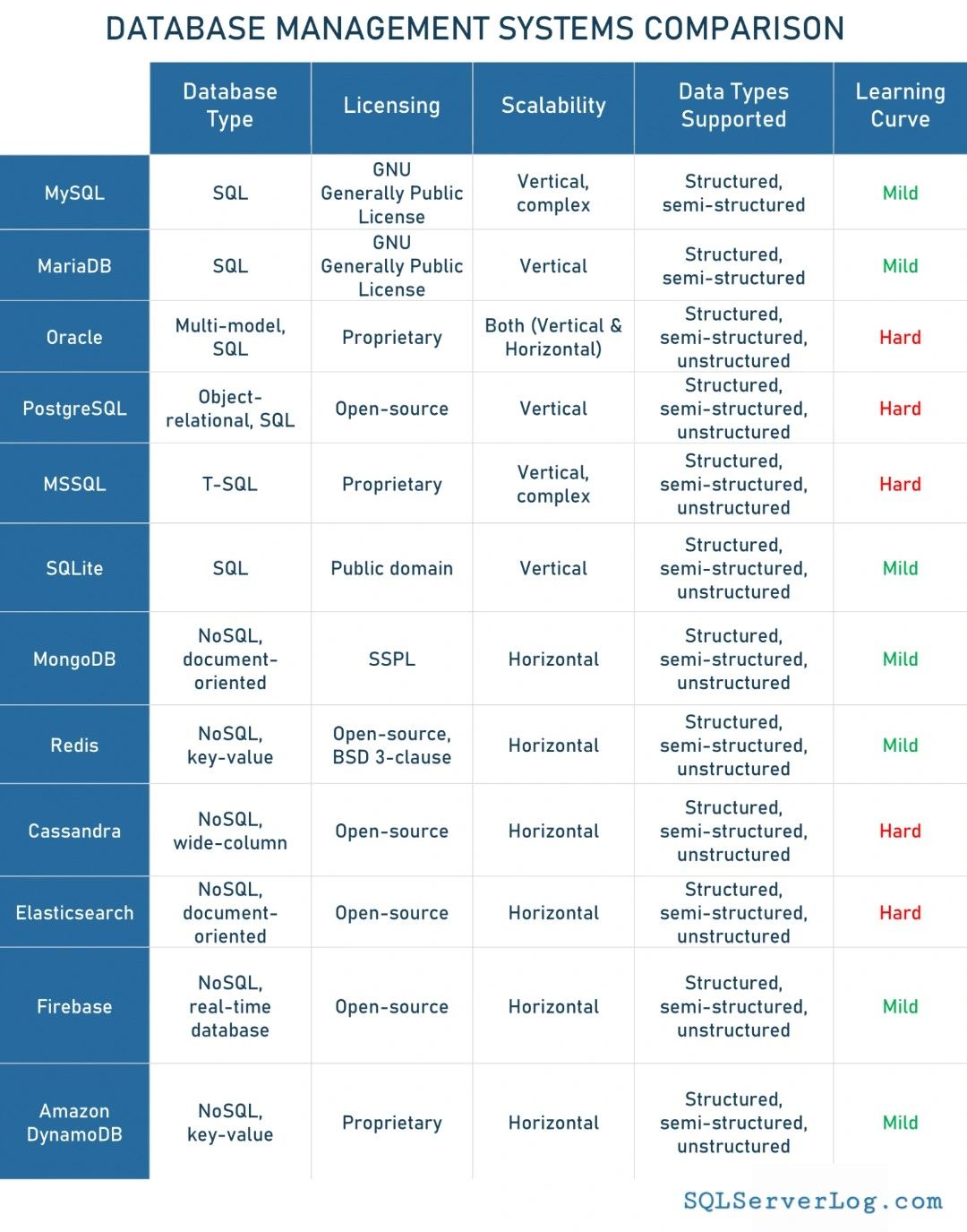 SQLServer Log on LinkedIn: #sql #database #sqlquery #databasemanagement ... SQLServer Log on LinkedIn: #sql #database #sqlquery #databasemanagement ...