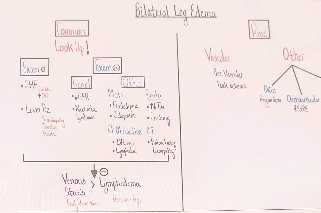 Dr. Tarun Shukla en LinkedIn: Differential Diagnosis of Bilateral Edema ... Dr. Tarun Shukla en LinkedIn: Differential Diagnosis of Bilateral Edema ...