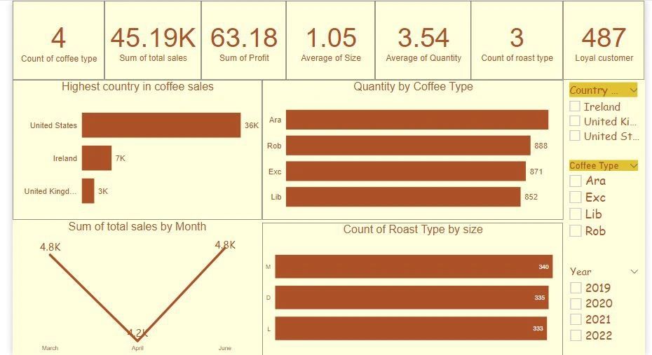 Yasmeen Abdelstar on LinkedIn: My new project using power bi This ... Yasmeen Abdelstar on LinkedIn: My new project using power bi This ...