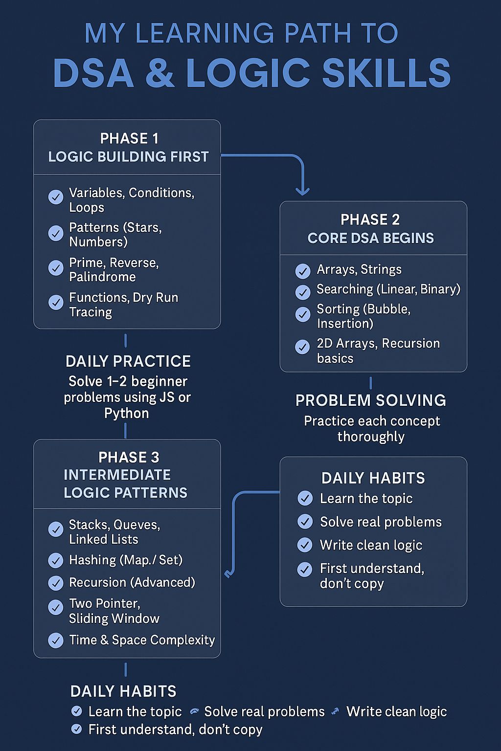Day 22: Shifting to Logic Problems | Dhruv Kachwala posted on the topic ... Day 22: Shifting to Logic Problems | Dhruv Kachwala posted on the topic ...