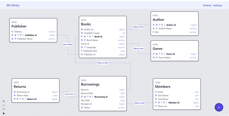 #databasedesign #erd #postgresql #sql #triggers #datamodeling… | Afzal A #databasedesign #erd #postgresql #sql #triggers #datamodeling… | Afzal A