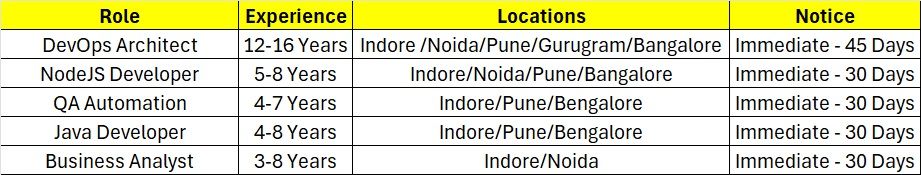 Aditya Tiwari on LinkedIn: #devops #nodejs #qa #java #hiring #jobopenings Aditya Tiwari on LinkedIn: #devops #nodejs #qa #java #hiring #jobopenings