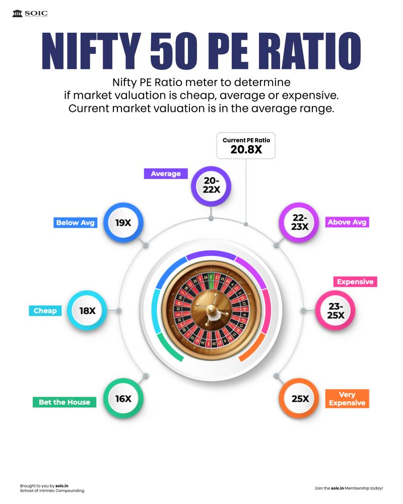 Nifty 50 valuation meter: cheap, average or expensive? | School Of ... Nifty 50 valuation meter: cheap, average or expensive? | School Of ...