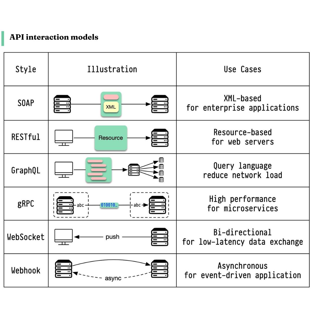 Tushar Beladiya on LinkedIn: #api #soap #restful #graphql #grpc # ... Tushar Beladiya on LinkedIn: #api #soap #restful #graphql #grpc # ...