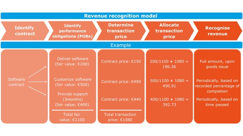 Nadeem Ahmad on LinkedIn: IFRS 15/ASC 606: Revenue Recognition with ... Nadeem Ahmad on LinkedIn: IFRS 15/ASC 606: Revenue Recognition with ...