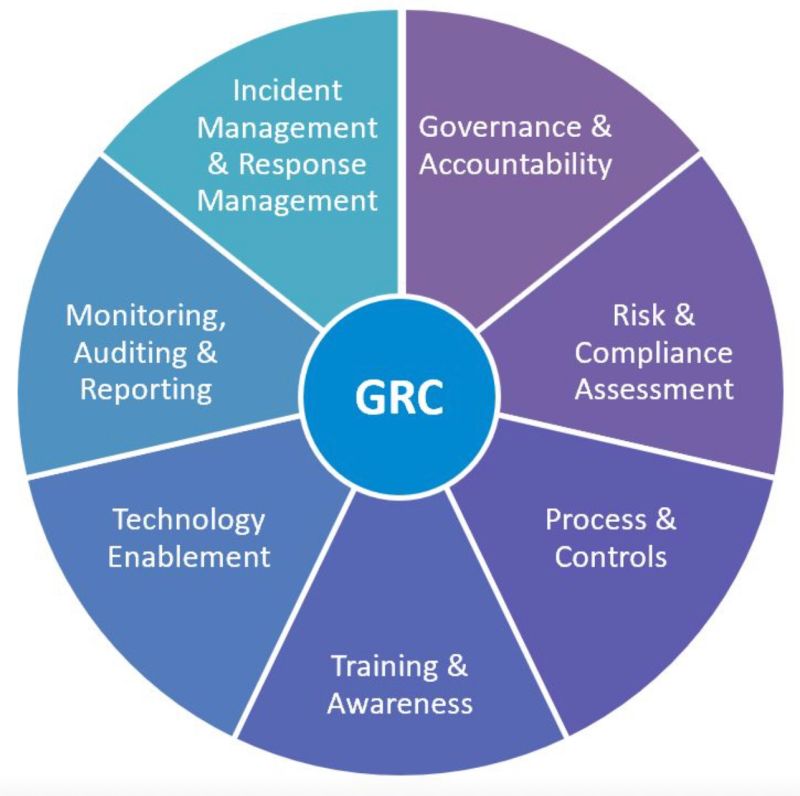 How GRC can boost your organization's risk and compliance | Akash ... How GRC can boost your organization's risk and compliance | Akash ...