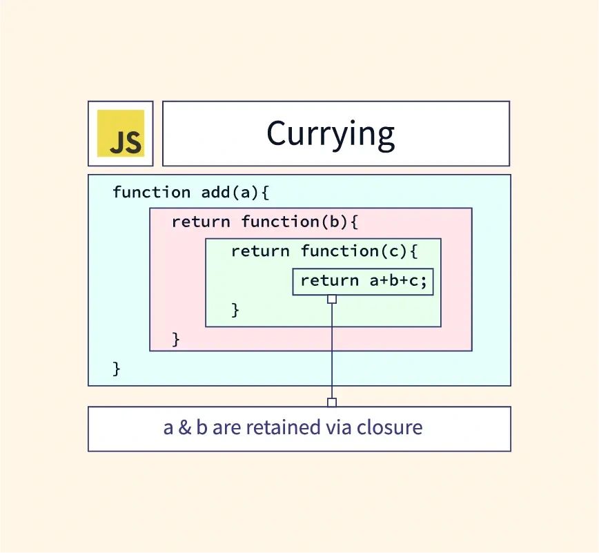Arvind Verma on LinkedIn: #currying #javascript #js #frontend #programming Arvind Verma on LinkedIn: #currying #javascript #js #frontend #programming