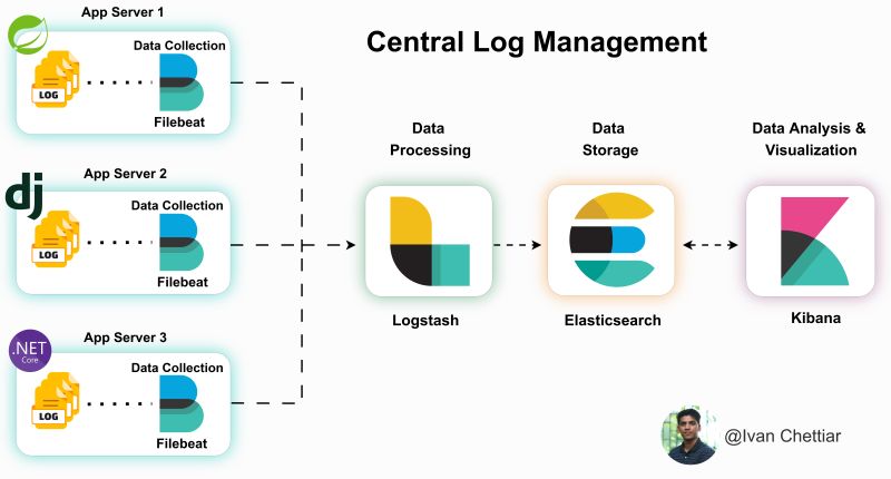 Ivan Chettiar on LinkedIn: #systemdesign #elastic Ivan Chettiar on LinkedIn: #systemdesign #elastic