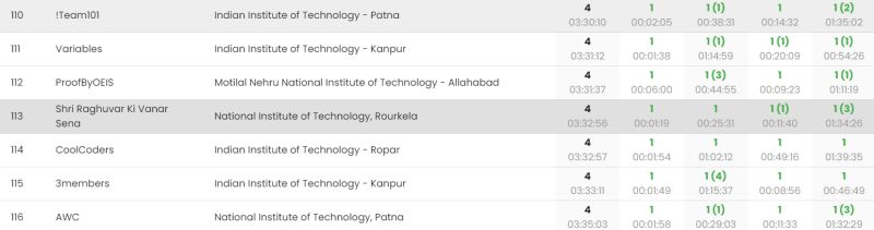 Divyanshu Anand on LinkedIn: #icpc #kanpur #mathura # ... Divyanshu Anand on LinkedIn: #icpc #kanpur #mathura # ...