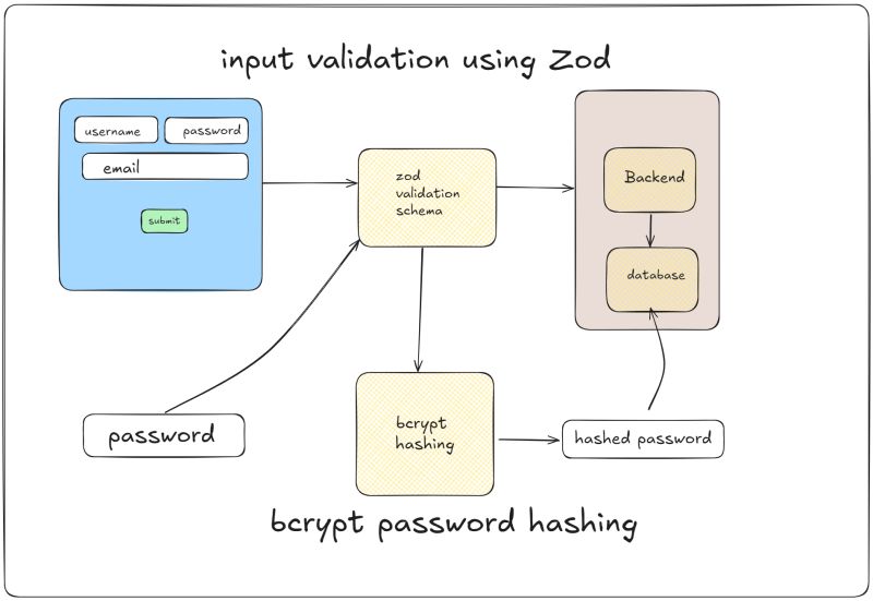 Muhammad Arslan on LinkedIn: #zod #bcrypt #nodejs #inputvalidation # ... Muhammad Arslan on LinkedIn: #zod #bcrypt #nodejs #inputvalidation # ...