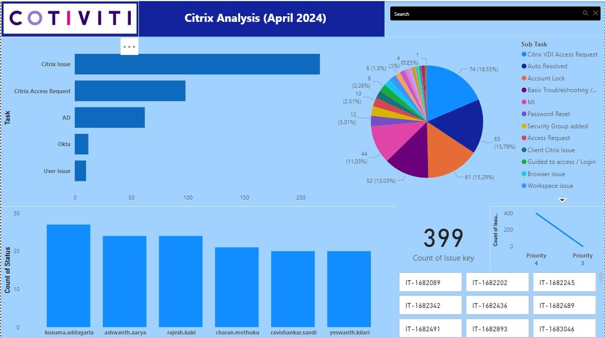 How Citrix and Power BI boosted healthcare analytics | Yogesh Mohite ... How Citrix and Power BI boosted healthcare analytics | Yogesh Mohite ...