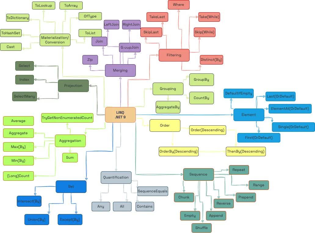 #dotnet #csharp #linq | Steven Giesel #dotnet #csharp #linq | Steven Giesel