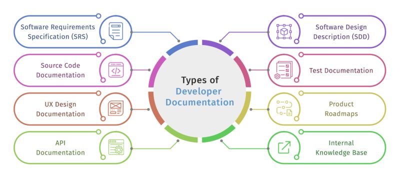 How docs boost developer productivity | Ramdas Saykar posted on the ... How docs boost developer productivity | Ramdas Saykar posted on the ...