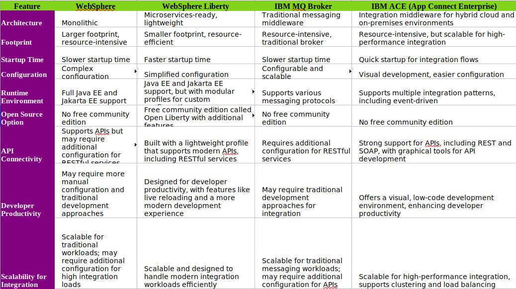 Abbas Mohammed on LinkedIn: Short comparison: Middleware IBM Products ... Abbas Mohammed on LinkedIn: Short comparison: Middleware IBM Products ...