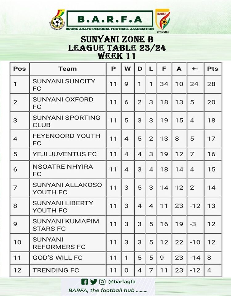 Sunyani Sporting Club on LinkedIn: #ssc #sunyanisportingclub #barfa # ... Sunyani Sporting Club on LinkedIn: #ssc #sunyanisportingclub #barfa # ...