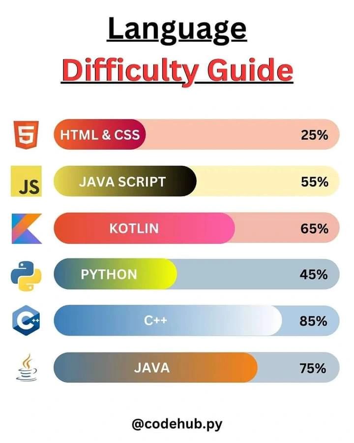 CodeHub: A guide to programming languages | Umar Akram posted on the ... CodeHub: A guide to programming languages | Umar Akram posted on the ...