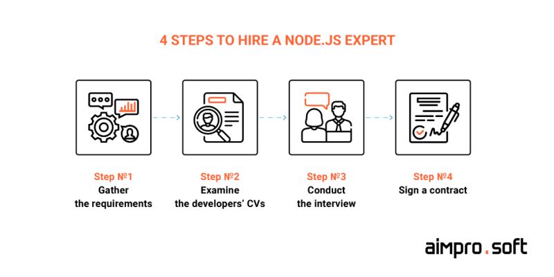 Vlad Koval on LinkedIn: #nodejs #aimprosoft #developers Vlad Koval on LinkedIn: #nodejs #aimprosoft #developers