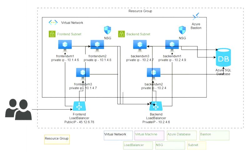 Himanshu Rai on LinkedIn: WebOps to DevOps ! Basic 3 Tier Application ... Himanshu Rai on LinkedIn: WebOps to DevOps ! Basic 3 Tier Application ...