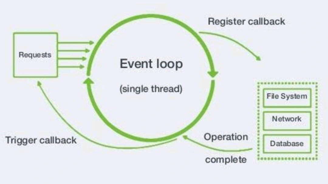 Aditya Bhaliya on LinkedIn: Node js is asynchronous event-driven ... Aditya Bhaliya on LinkedIn: Node js is asynchronous event-driven ...