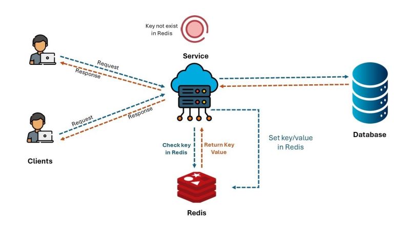 #nexus #backend #redis #backenddevelopment #caching #scalability ... #nexus #backend #redis #backenddevelopment #caching #scalability ...
