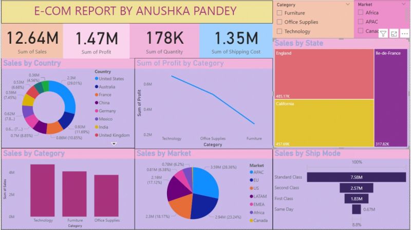 Anushka Pandey on LinkedIn: #powerbi #dataanalytics #ecommerce # ... Anushka Pandey on LinkedIn: #powerbi #dataanalytics #ecommerce # ...