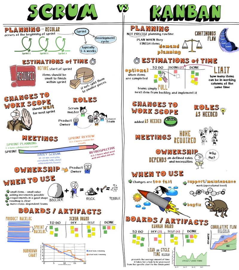 Alaeddine OUNI sur LinkedIn : 📊 Scrum Vs Kanban : quelle méthodologie ... Alaeddine OUNI sur LinkedIn : 📊 Scrum Vs Kanban : quelle méthodologie ...