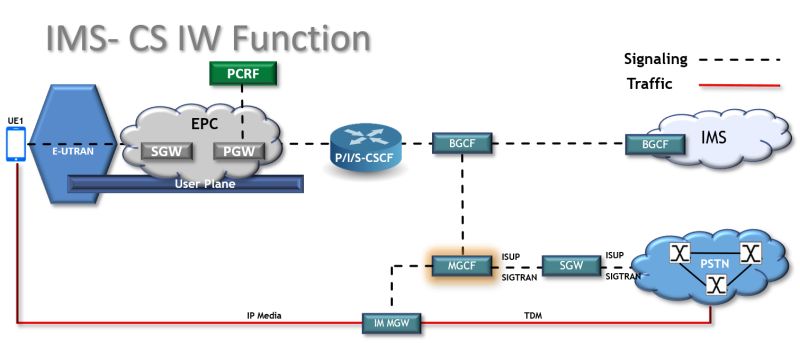 telecomhall on LinkedIn: Understanding MGCF (Media Gateway Control ... telecomhall on LinkedIn: Understanding MGCF (Media Gateway Control ...