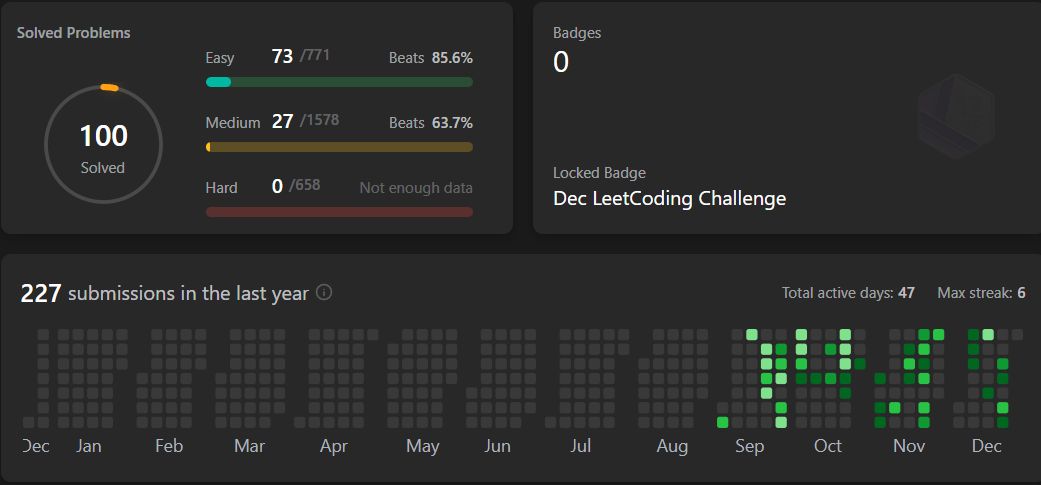 Passed 100+ LeetCode challenges | Manoj Kamriya posted on the topic ... Passed 100+ LeetCode challenges | Manoj Kamriya posted on the topic ...