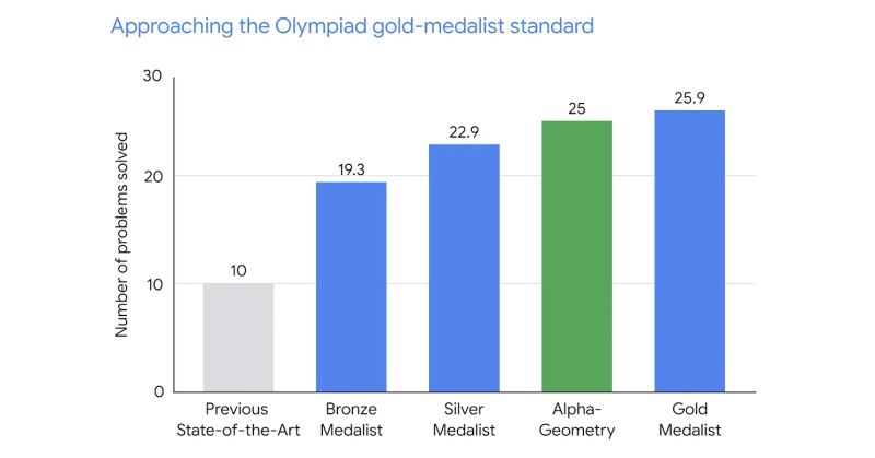 Generative AI Central on LinkedIn: AlphaGeometry: An Olympiad-level AI ... Generative AI Central on LinkedIn: AlphaGeometry: An Olympiad-level AI ...